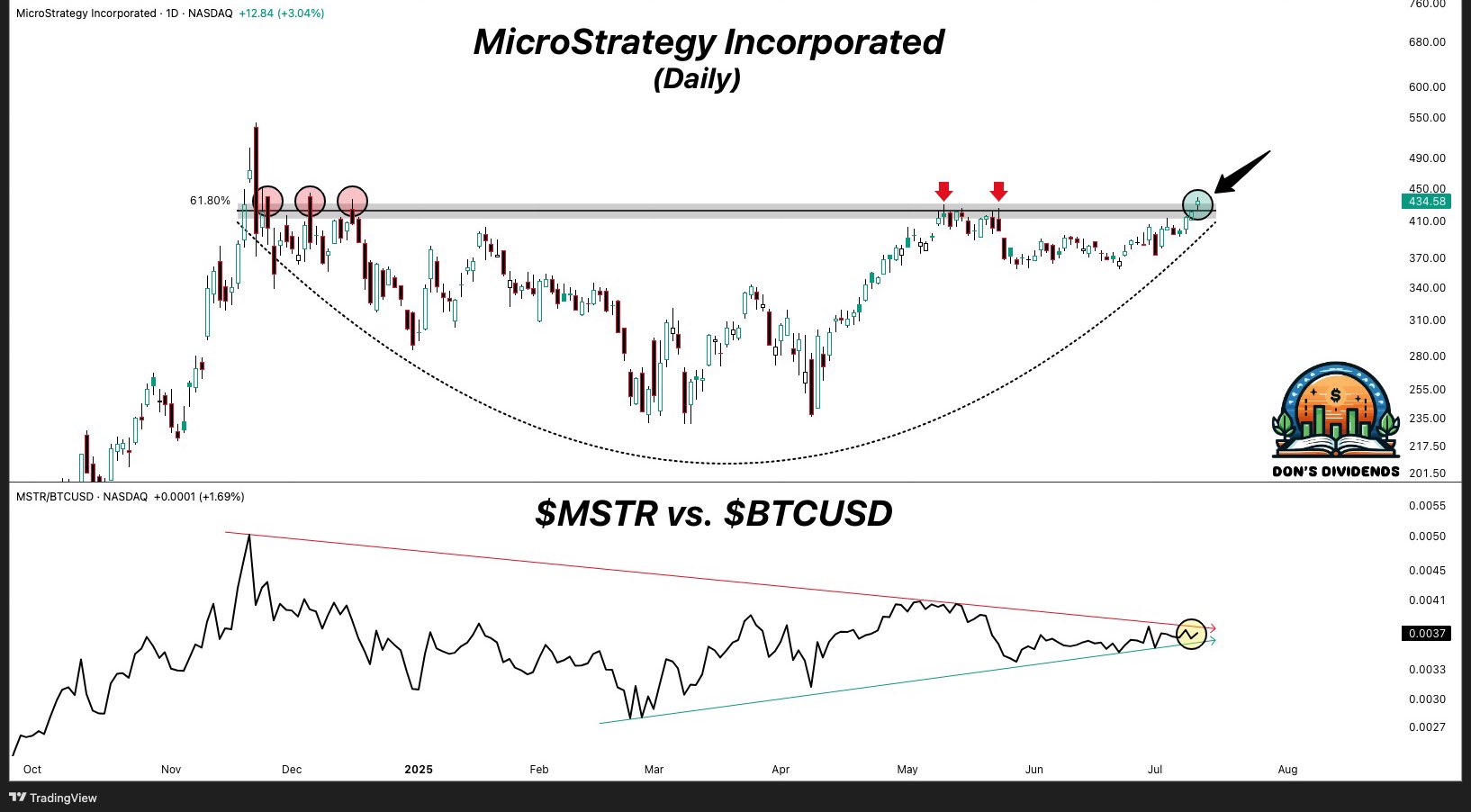 Saylor’s Revenge 📈 The Daily Chart Report